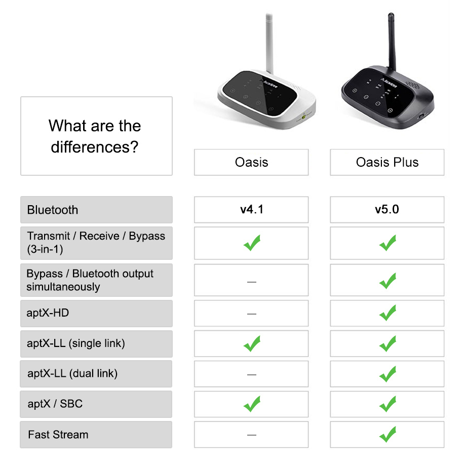 Avantree Oasis Plus Long Range Bluetooth Transmitter / Receiver